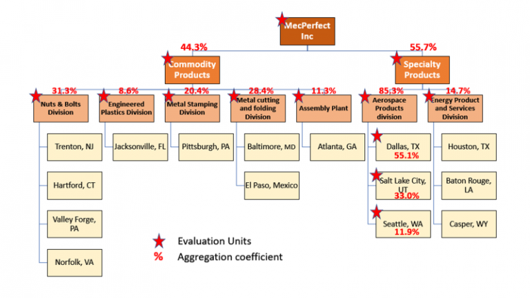 Evaluation units calibration – Evalu+